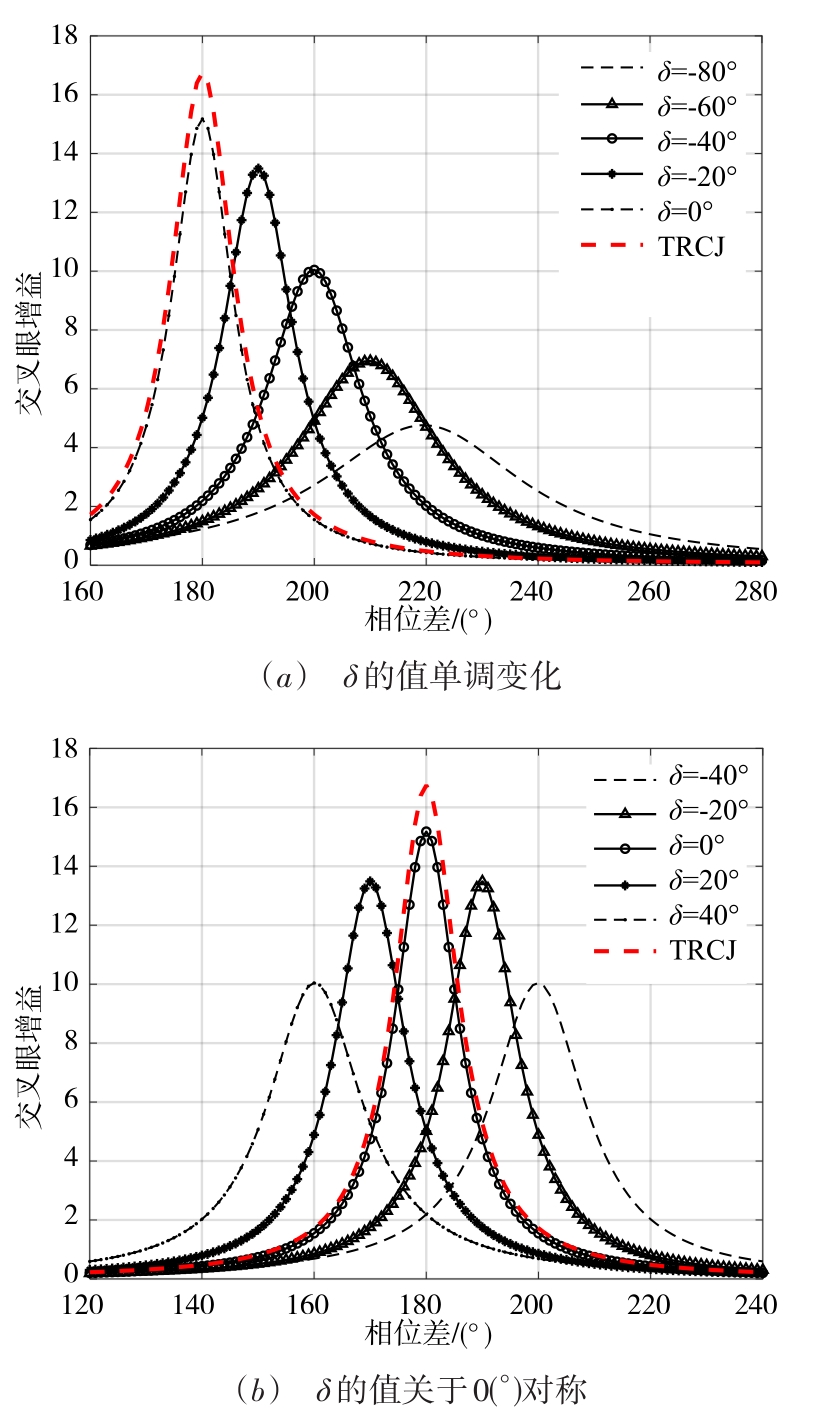 Interference Performance Analysis Of Two Source Retro Directive Cross